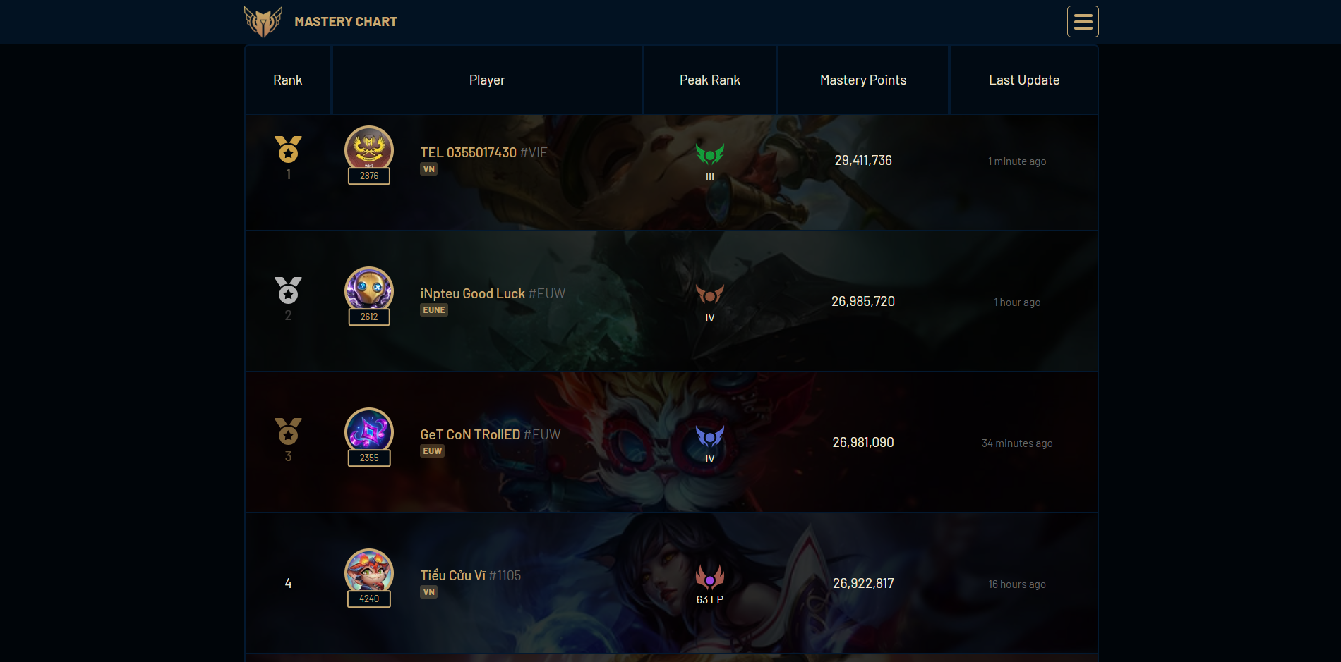 Publisher Showcase: Mastery Chart